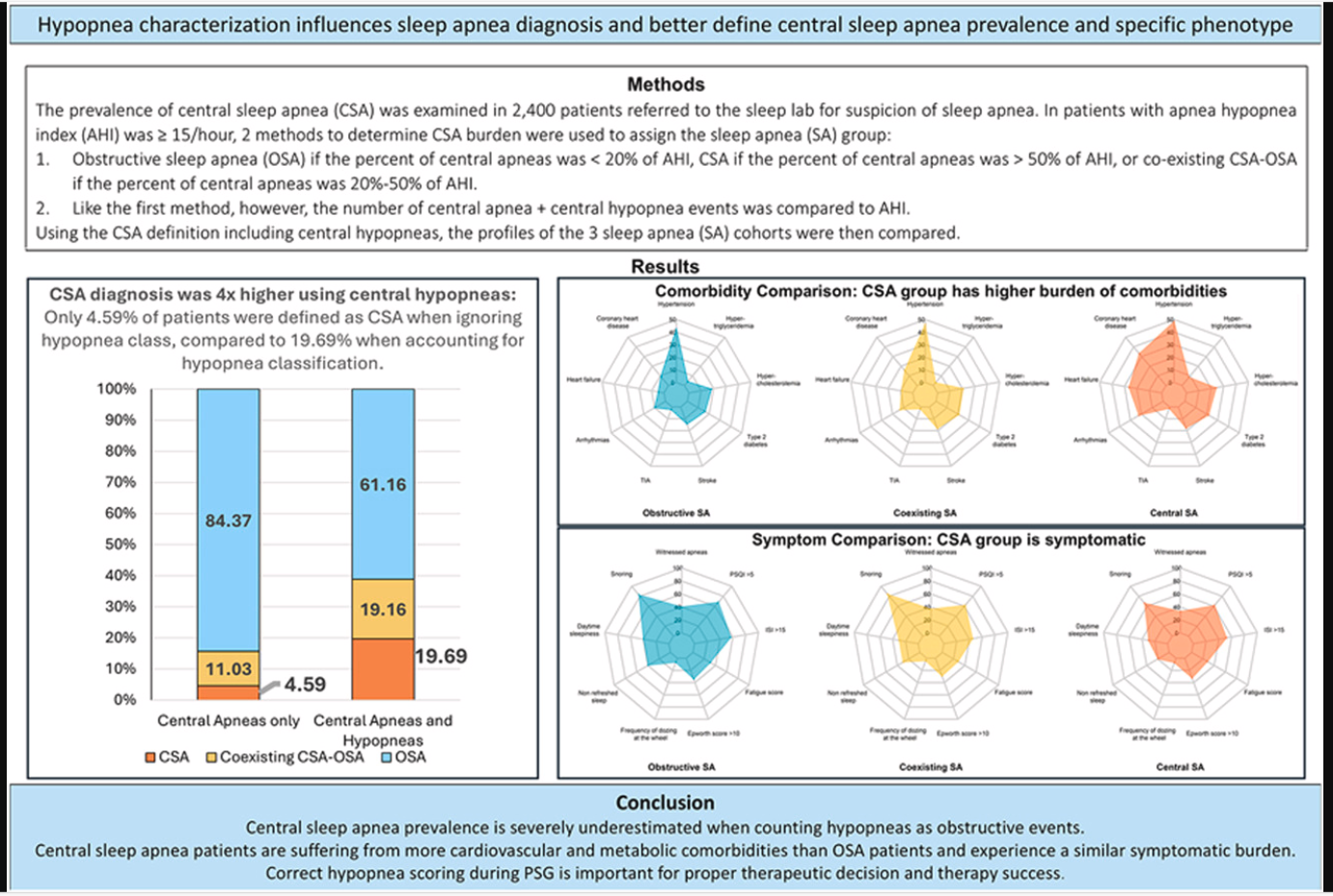 3. Latest Real World Evidence - Obstructive (OSA) and co-existing ...